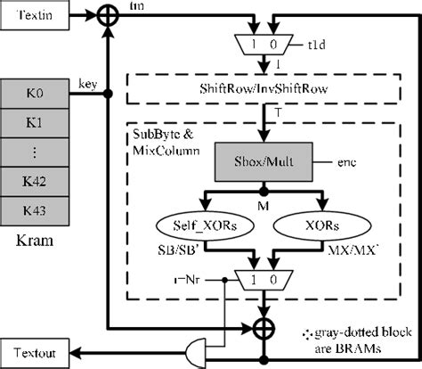 Figure 3 From Embedded A Low Area 32 Bit Aes For Image Encryption