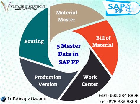 Sap Production Planning Overview What Is Sap Pp Module