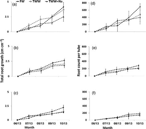 Irrigation Water Quality Effects On Citrus Root Growth From Download Scientific Diagram