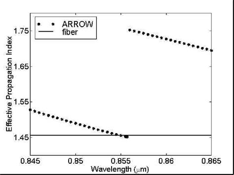 The Calculated Te Effective Propagation Indices For The Arrow And The Download Scientific