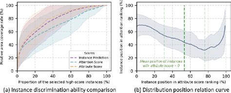 Figure From Rethinking Attention Based Multiple Instance Learning For Whole Slide Pathological