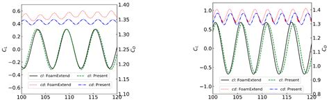 Implementation And Validation Of Explicit Immersed Boundary Method And Lattice Boltzmann Flux