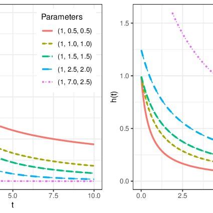The reliability function R t x m θ α and hazard function h t x m Download Scientific