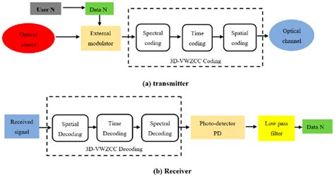 3d Vwzcc Ocdma Transceiver System A Transmitter B Receiver Download Scientific Diagram