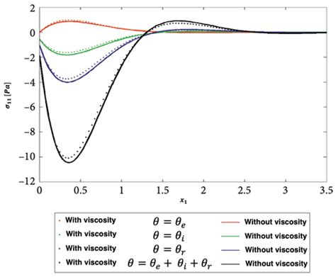 Three Temperature Boundary Element Modeling Of Ultrasound Wave
