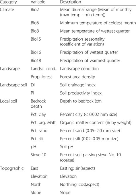 Variables Used As Predictors In Random Forest Models Download Table