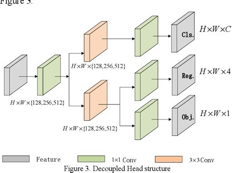 Figure 3 From Improved Yolov5s Object Algorithm Based On Decoupled Head