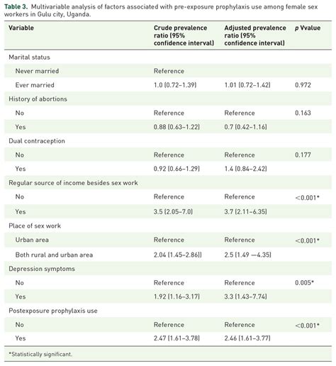 Multivariable Analysis Of Factors Associated With Pre Exposure