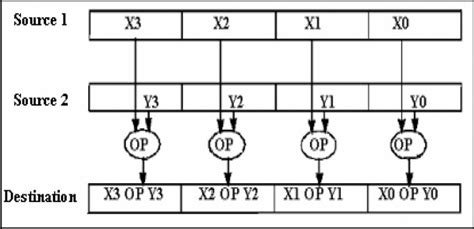Figure 1 From A Review Of Simd Multimedia Extensions And Their Usage In