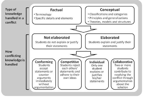 Coding Scheme For Conflict Episodes Based On Van Boxtel Et Al 2000 Download Scientific