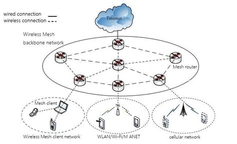 Wireless Mesh Network Architecture Download Scientific Diagram