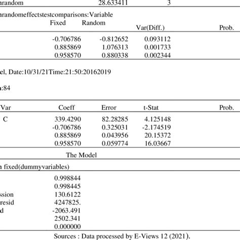 The Hausman Test Testsummary Chi Sqstatistic Chi Sqdf Prob