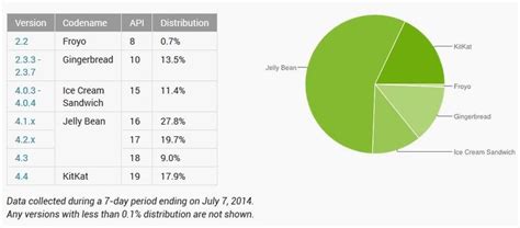Android Kitkat Progressing Well Present On Of Android Devices Eteknix