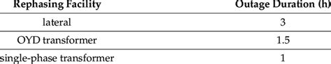 Outage Durations Of Phase Swapping Work Download Scientific Diagram