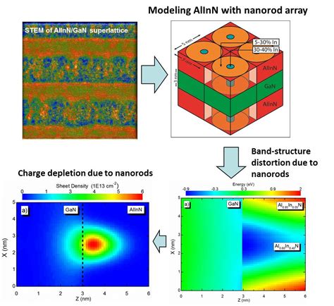 Lattice Matched Alinngan Superlattices Infrared Nanostructured