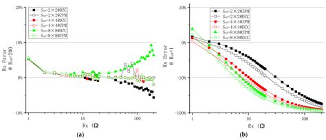 dynamic zero current method to reduce measurement error in low value