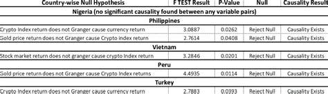 Summary Of Significant Causality Relationships Source Authors