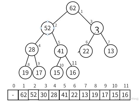 java 实现最大堆及其基本操作 java实现堆 csdn博客