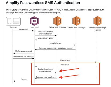 Auth Error On Confirm Sign In After Sign Out · Issue 962 · Aws Amplifyamplify Android · Github