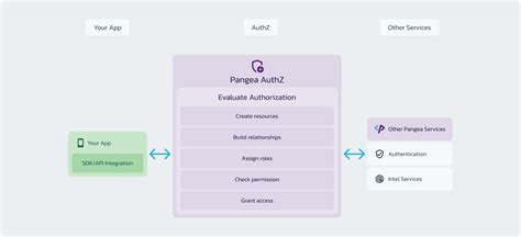 Authz Pangea