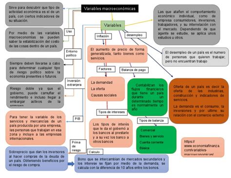Explicación De Las Principales Variables Macroeconómicas Y Su Uso Para Analizar El
