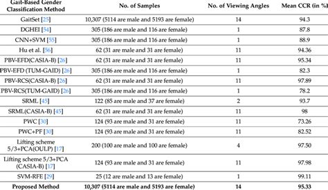 Statistical Analysis Of Gait Based Gender Classification Methods