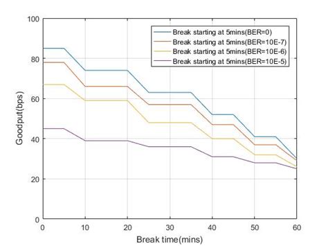 A Comparison Of Goodput Performance Of Bp With Link Break Experienced Download Scientific