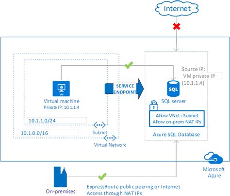 Vnet Service Endpoints For Azure Sql Database Now Generally Azure Sql Database Vnet Service