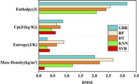Comparison Of Rmses Of Thermodynamic Parameters Download Scientific