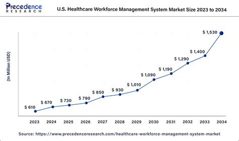 Healthcare Workforce Management System Market Size To Surge Usd 520 Bn By 2034