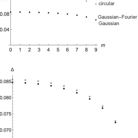 A Comparison Of The Classicality Of The Investigated Coherent States