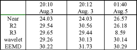 Table 1 From Atmospheric Lidar Noise Reduction Based On Ensemble Empirical Mode Decomposition