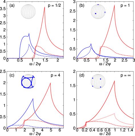 Calculated Raman Spectra χγγ ∆− Blue And χγγ ∆ Red For E