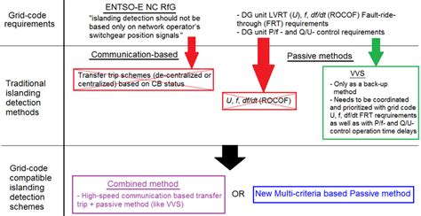 Grid Code Compatible Islanding Detection Schemes 21 Passive Islanding