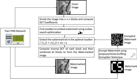 Framework For The Proposed Digital Image Watermarking Embedding Technique Download Scientific
