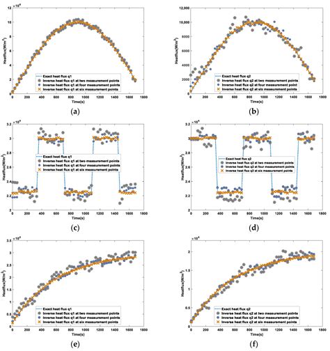 Research On Unsteady Inverse Heat Conduction Based On Dynamic Matrix
