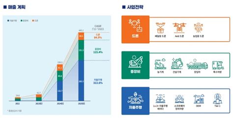 생생ir 스마트레이더시스템 자율주행차 Ai인지 기술 탄탄모빌리티 비모빌리티 두마리 토끼잡는다