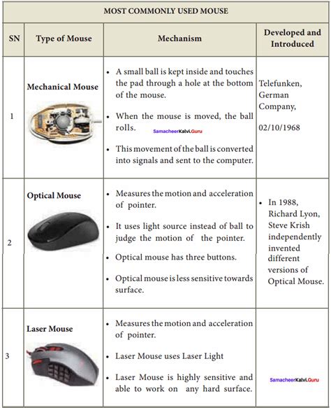 Samacheer Kalvi Th Computer Science Solutions Chapter Introduction To Computers Samacheer