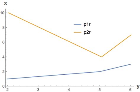 Plotting How To Compare Two Datasets Having Almost The Same Y Axis But Different X Axis