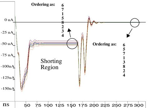 V Dd Waveforms Showing The Effects Of A Shorting Defect On The Ordering