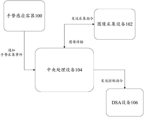 一种基于手势控制的数字减影血管造影系统及方法与流程