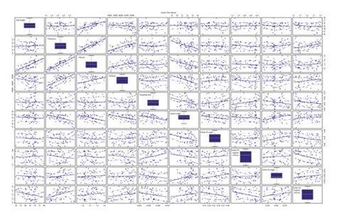 Scatterplot Matrix Correlation Between Dynamic And Gait Download