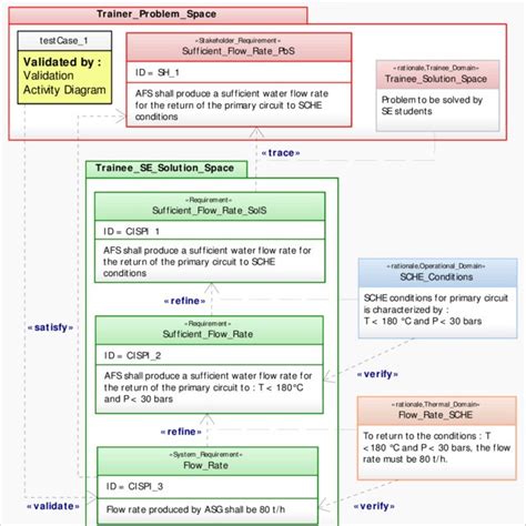 Requirement Diagram Made By Students Applying Rules Download