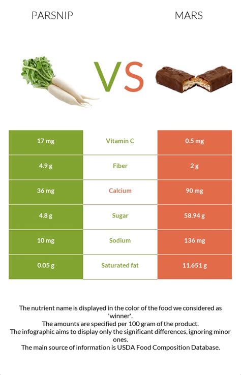 Parsnip Vs Mars — In Depth Nutrition Comparison