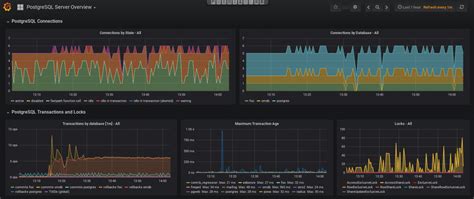 Postgresql® Monitoring Mit Prometheus Und Grafana Credativ®