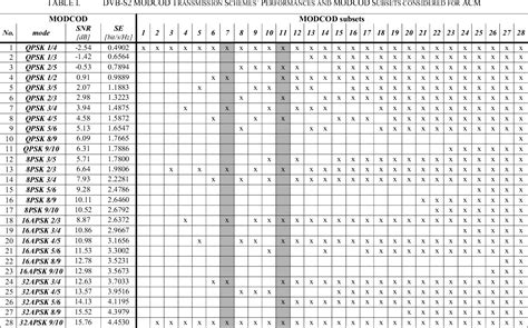 Table I From DVB S Adaptive Coding And Modulation For HAP Communication System Semantic Scholar
