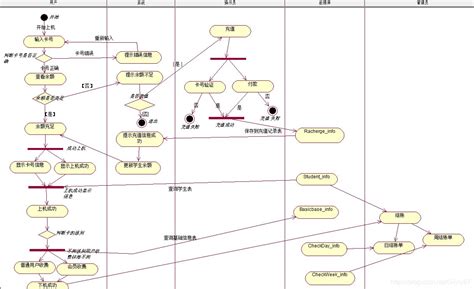 uml 行为图——状态图 、 活动图 uml状态图和活动图的区别 csdn博客