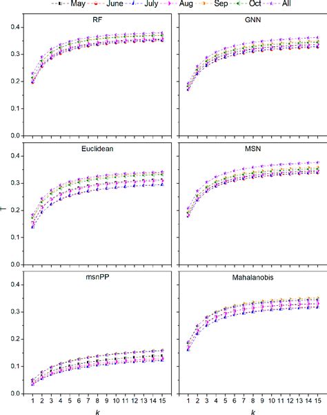Figure 1 From Evaluating K Nearest Neighbor Knn Imputation Models For Species Level