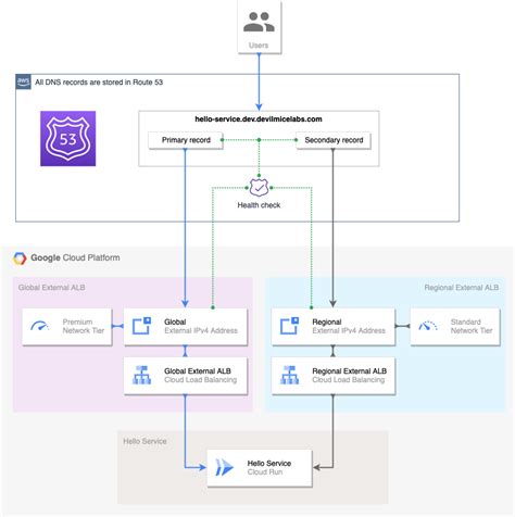 Global Load Balancer Failover Dns Based Failover Between Global And