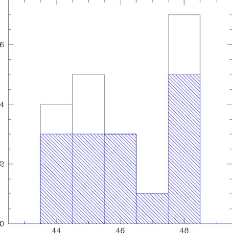 Histogram Of The Hard X Ray 20 − 100 Kev Luminosity Of The Integral